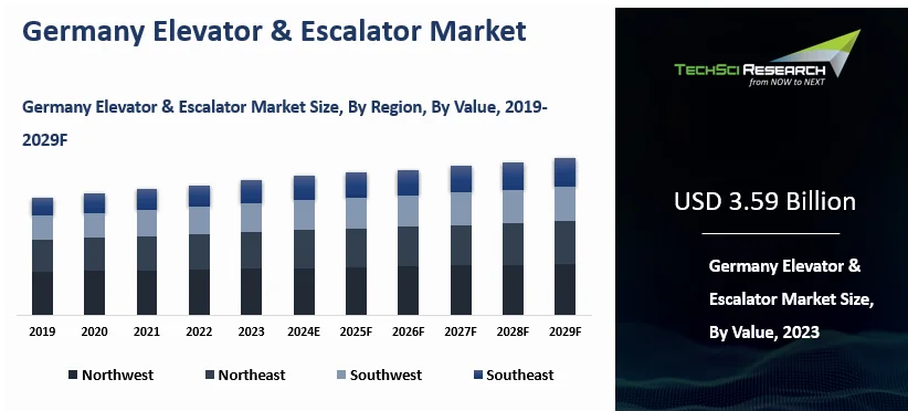 Germany Elevator & Escalator Market Size, Trend & Forecast 2029 | TechSci Research